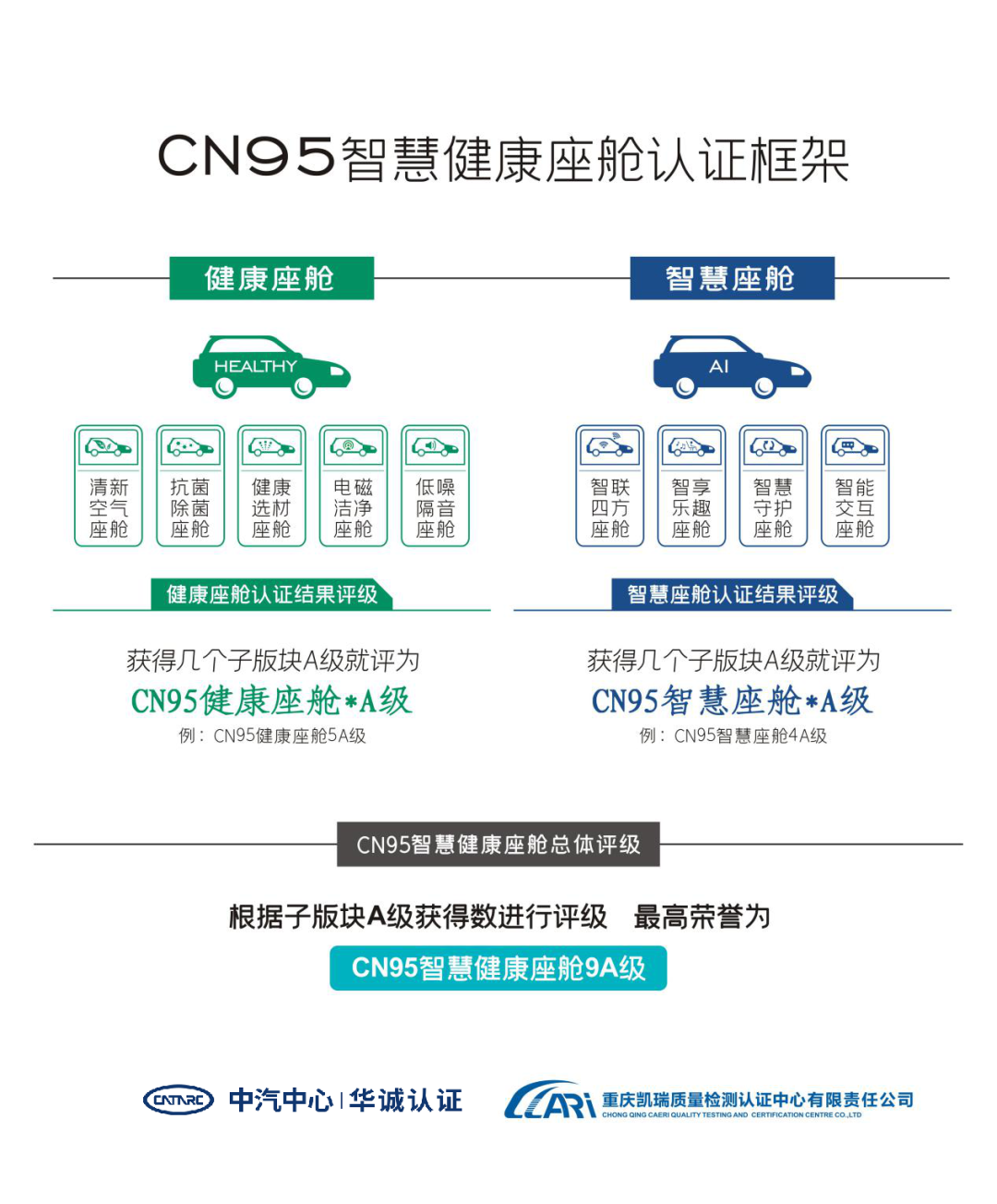 “CN95健康座舱”5A级认证结果发布 引领汽车产品健康新时代
